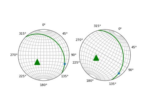 Rotation Example Py Mplstereonet Dev Documentation