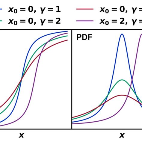 figure s2 cauchy distribution with varying location parameters x0
