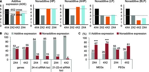 additive and nonadditive expression patterns of genes and sirna loci in