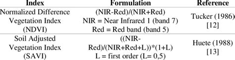 List Of Vegetation Index Formulation Download Scientific Diagram