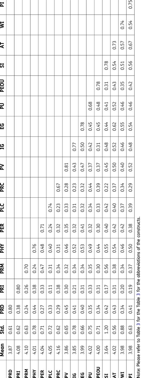 bivariate correlations between main constructs and square roots of