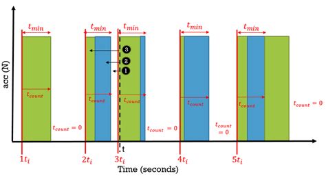 Schematic For A Time Explicit Control Operational Constraint Of First