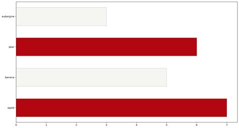 Python Snsbarplot List Based Coloring Stack Overflow