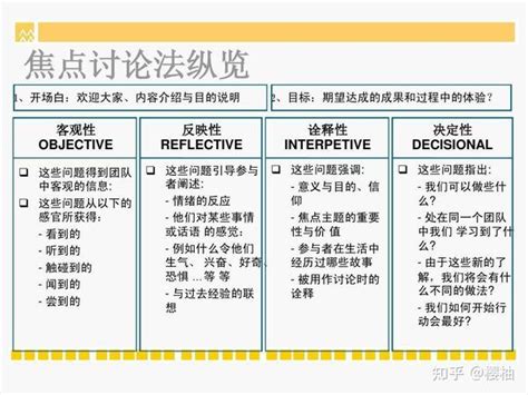 Orid模型：深层次思考， 技巧”助力成长