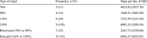 Steps Per Day By Profile Comparison Target Selection Percentages