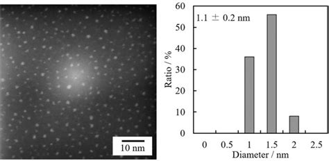 Thiolateprotected Gold Nanoparticles Via Physical Approach Unusual Structural And