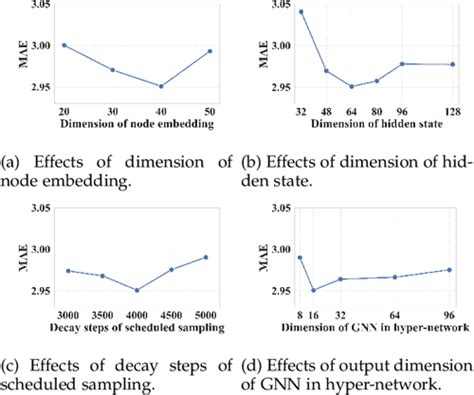 Pdf Dynamic Graph Convolutional Recurrent Network For Traffic