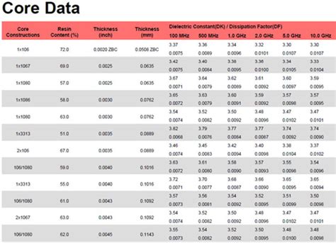 Demystifying Pcb Transmission Line Interconnect Modeling 2019 08 12