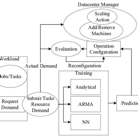 workload prediction architecture download scientific diagram