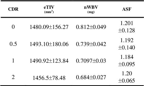 Table V From Dementia Prediction On Oasis Dataset Using Supervised And Ensemble Learning