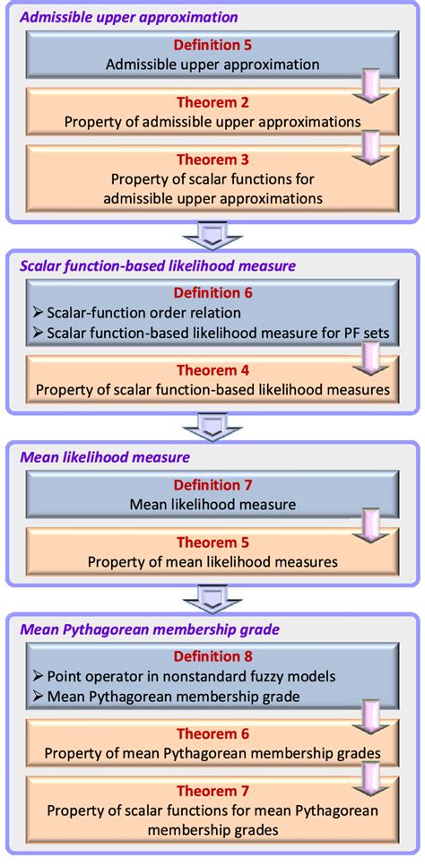 Relevant Concepts Of Scalar Function Based Likelihood Measures