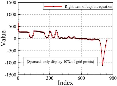 Discrete Adjoint Optimization Method For Low Boom Aircraft Design Using Equivalent Area Distribution
