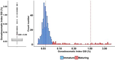 Boxplot And Histogram Of The Variable Gsi In Our Experiment Indicating