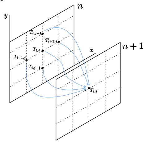 partial differential equations calculate wave speed and amplitude