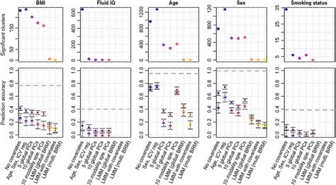 Number Of Significant Clusters And Prediction Accuracy For The Real Ukb
