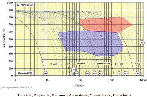Cct Diagram Of Carbidic Nodular Cast Iron With The Chemical Download Scientific Diagram