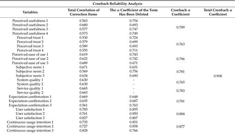 Table 2 From Determinants Of Continuous Usage Intention In Community Group Buying Platform In