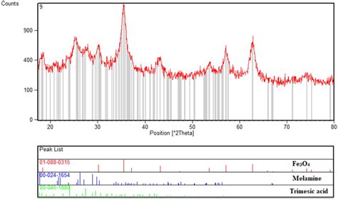 Xrd Pattern Of The Fe3o4sio2 Tma Me Nanocomposite 1 Download