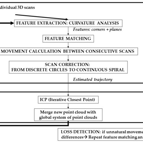 pseudocode of the slam simultaneous localization and mapping
