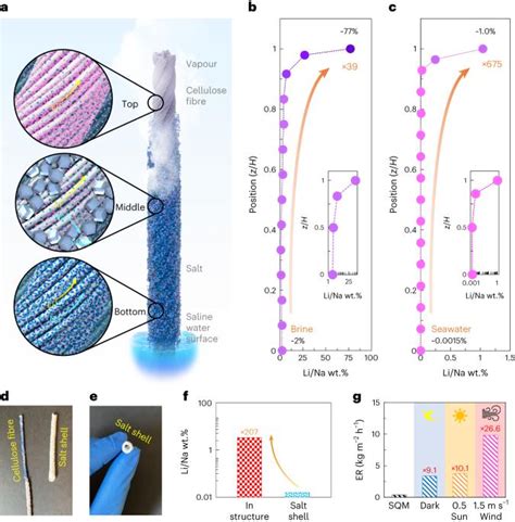 Sean Zheng On Linkedin Spatially Separated Crystallization For