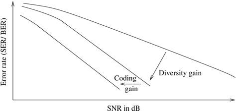 4 A Schematic Illustrating The Difference Between Diversity Gain And
