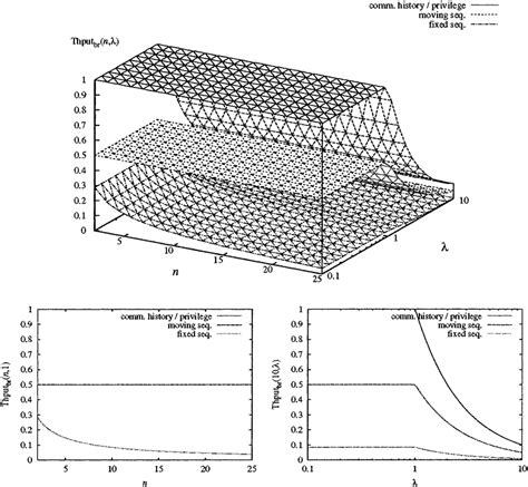 Graphical Representation Of Thput Br An λ For Uniform Algorithms