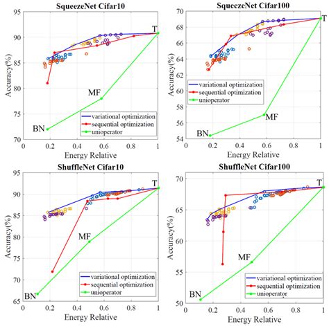 Energy Vs Accuracy On Cifar10 And Cifar100 For A Squeezenet And B