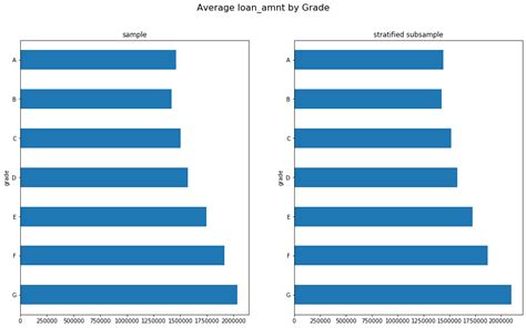 Stratified Sampling — Machine Learning By Dhivya Rao Medium