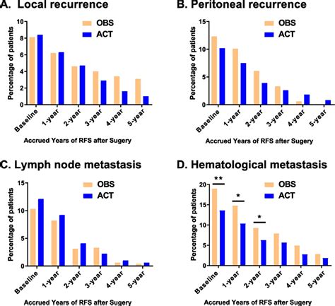 Comparison Of Adjusted Cumulative Recurrence Rates Between The Act And Download Scientific