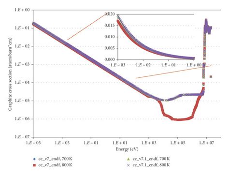 Neutron Absorption Cross Sections In The Whole Energy Range Download