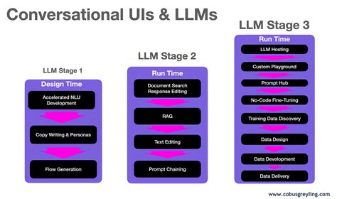 Large Language Model Llm Disruption Of Chatbots By Cobus Greyling Medium