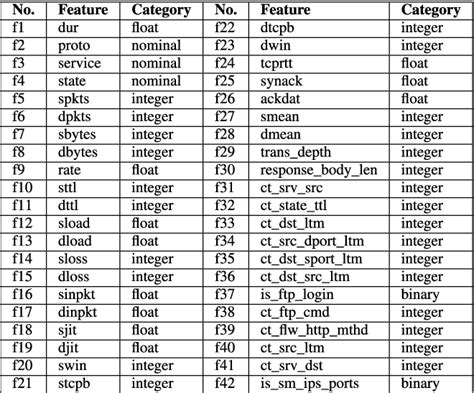 Table 1 From An Advanced Intrusion Detection System For Iiot Based On