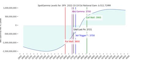 Early Data Release 2022 10 19 0330 Edt Spotgamma™