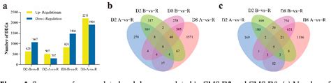 Figure 1 From Comparative Transcriptome Proﬁling Of Cms D2 And Cms D8
