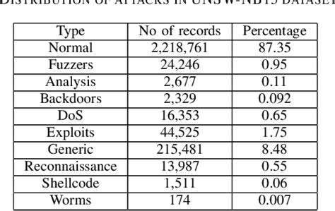 Table Iv From Privacy Preserving Network Intrusion Detection Using Federated Learning Semantic