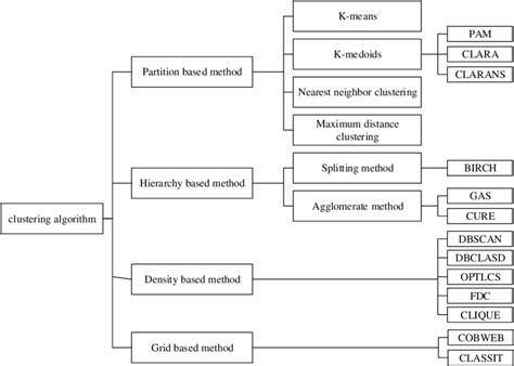 Structure Diagram Of Clustering Method Download Scientific Diagram