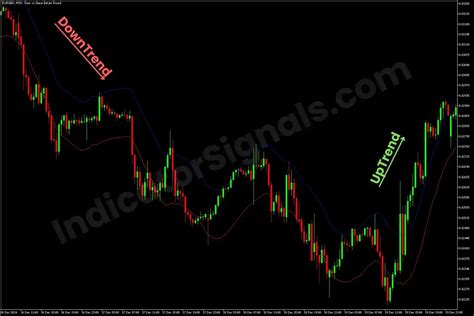 Envelopes Indicator For Mt4 Mt5