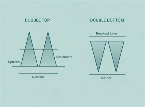Double Top And Double Bottom Patterns In Reversal Trading Goodwills Blog