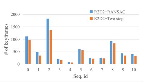 Number Of Key Frames Inserted In Each Sequence By Ransac And Two Step Download Scientific