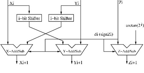 figure 1 from transient fault analysis of cordic processor semantic
