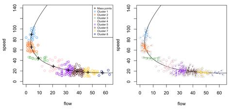 Directed Clustering Of Multivariate Data Based On Linear Or Quadratic Latent Variable Models
