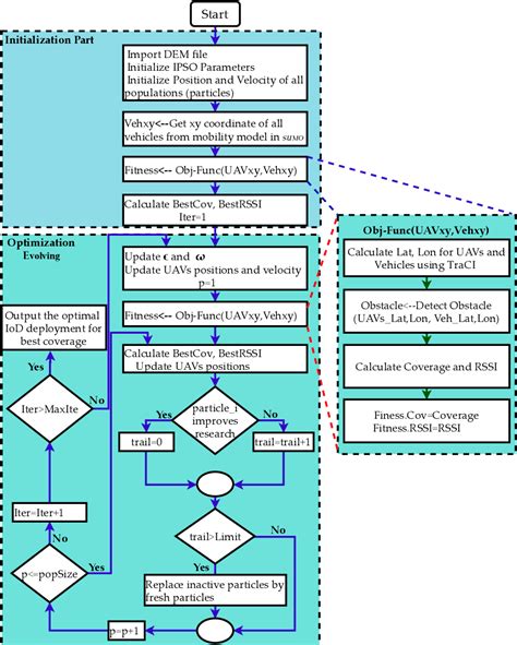 Figure 5 From 3d Simulation Model For Iod To Vehicles Communication In
