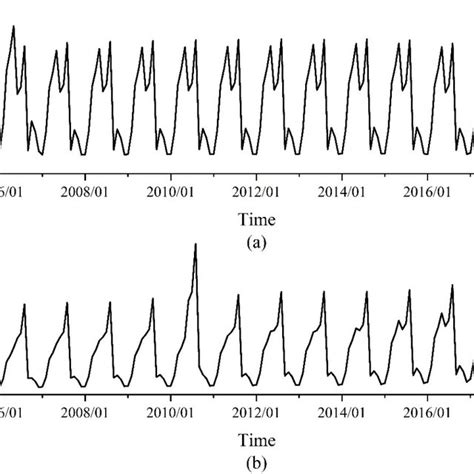 The Continuous Wavelet Power Spectrums Of Different Time Series During Download Scientific