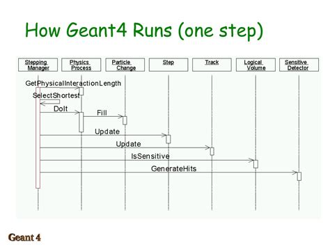 Ppt Geant4 Simulation Toolkit Kernel Tracking And Processes