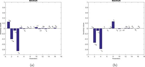 The Glucose Sensitivity Indices With Respect To Parameters At Optimal