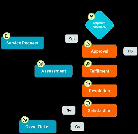 Itsm Best Practices Flow Charts And Examples It Guide Solarwinds