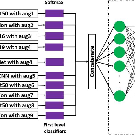 The Working Procedure Of Stacked Generalization Ensemble Method