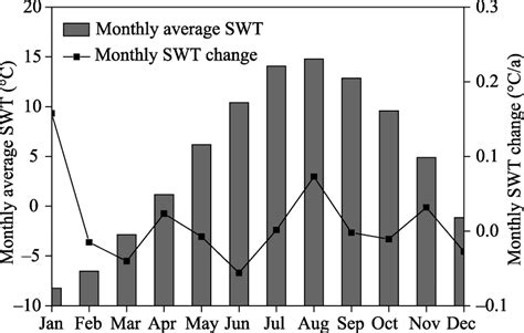 Ten Year Mean Values Of The Monthly Average Surface Water Temperature
