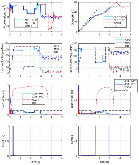 Nonlinear Mpc Based Acceleration Slip Regulation For Distributed Electric Vehicles