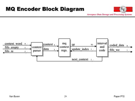 Ppt Implementation Of A High Rate Modular Jpeg2000 Encoder In A